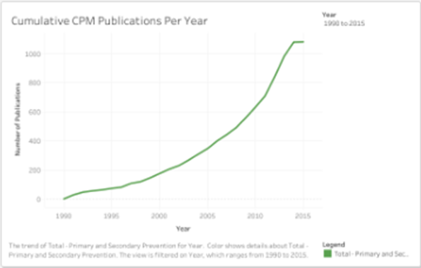 Cumulative CPM Publications Per Year - Tufts PACE CPM Registry